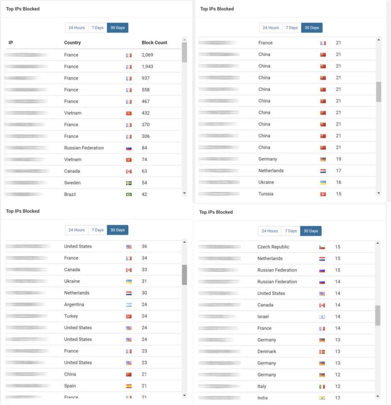 This Sites Firewall Stats - TweakHound